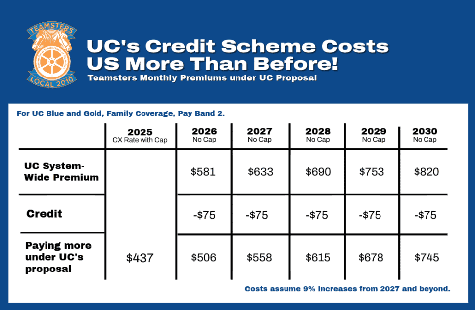 Teamsters Push Back on UC Proposal to Permit Unlimited Increases to HMO ...